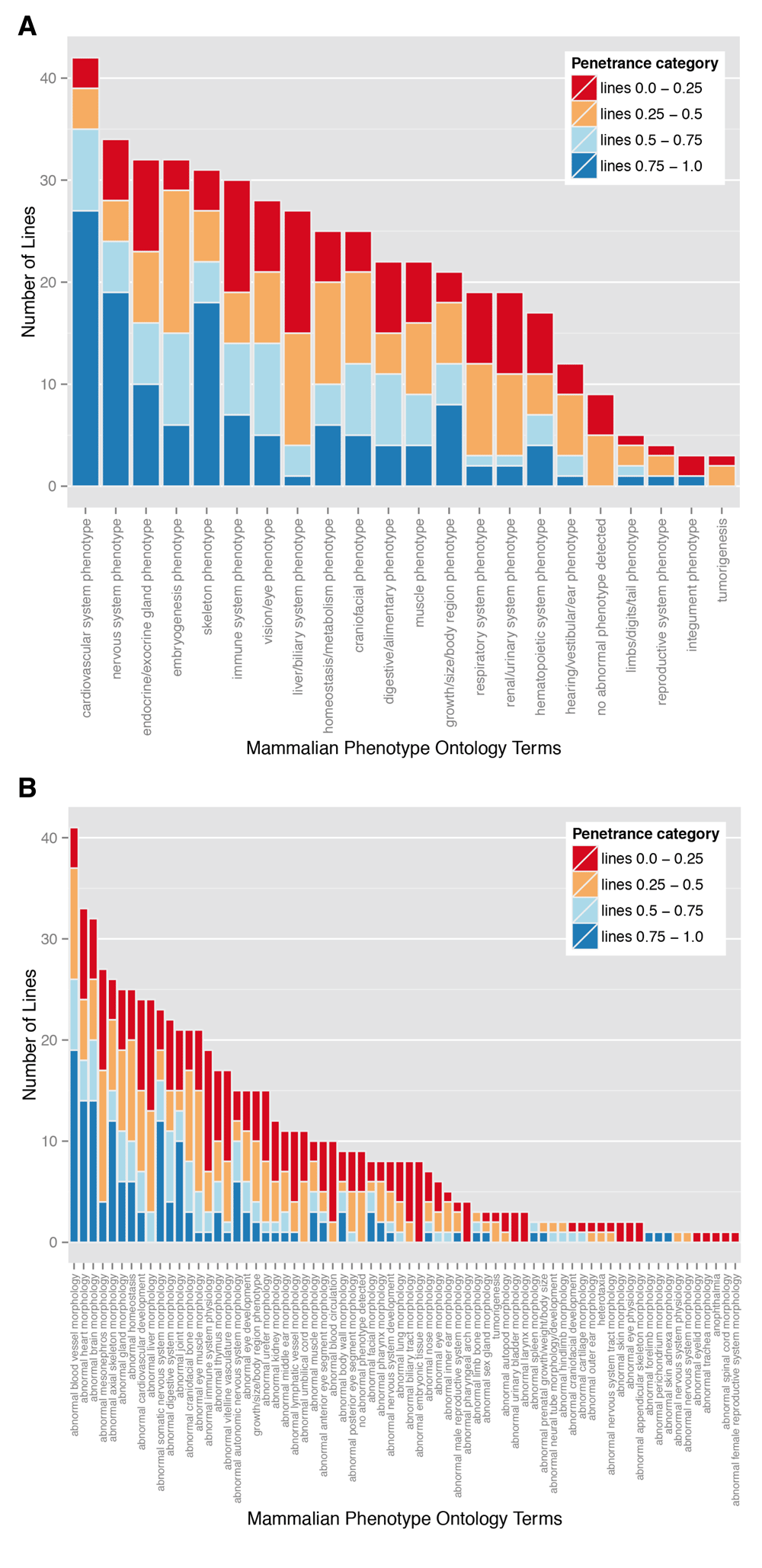 Highly variable penetrance of abnormal... | Wellcome Open Research