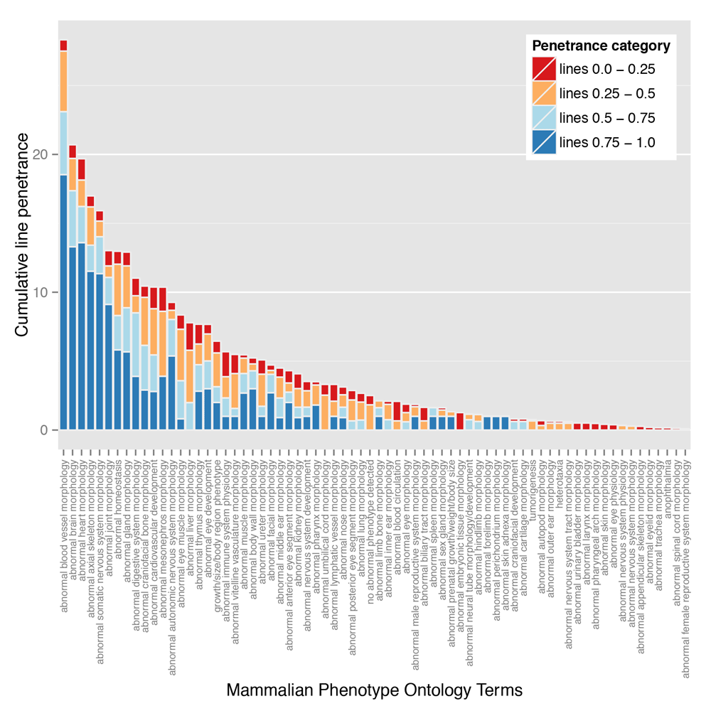 Highly variable penetrance of abnormal... | Wellcome Open Research
