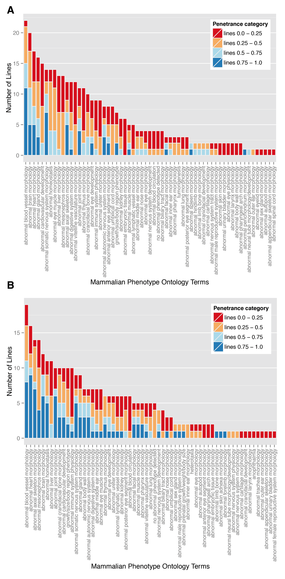Highly variable penetrance of abnormal... | Wellcome Open Research