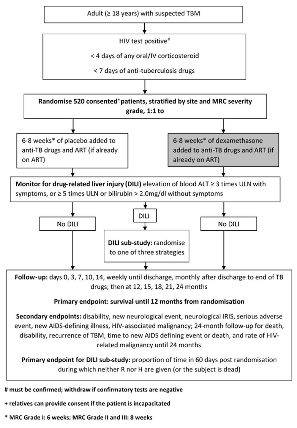 Adjunctive dexamethasone for the treatment... | Wellcome Open Research
