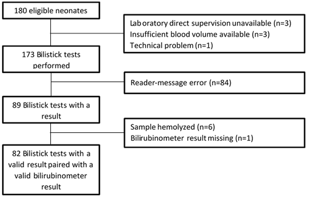 Laboratory validation and field... | Wellcome Open Research