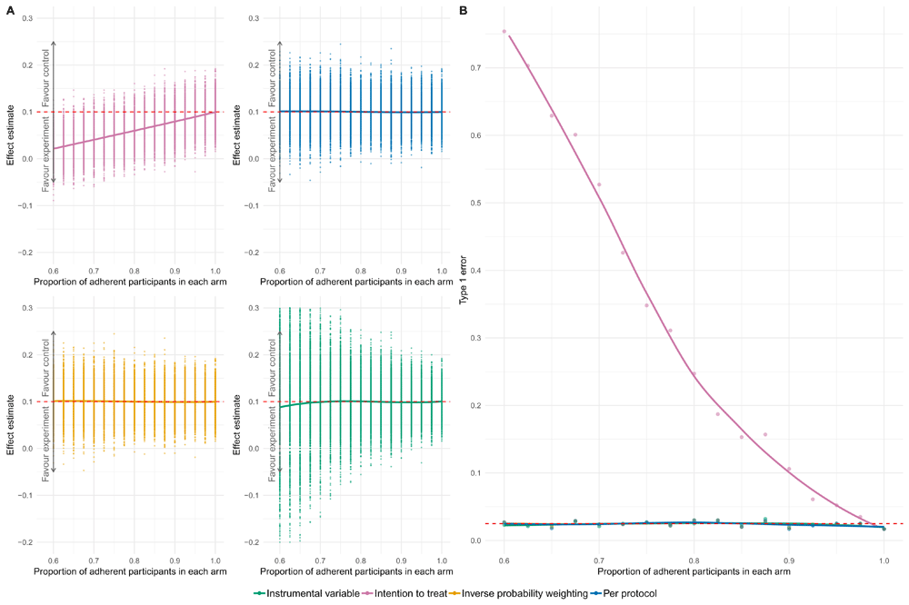 Statistical considerations in the design... | Wellcome Open Research