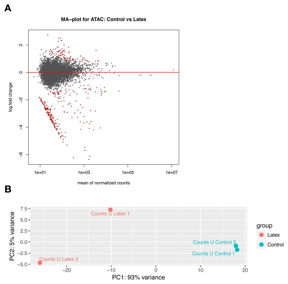 A simple ATAC-seq protocol for... | Wellcome Open Research