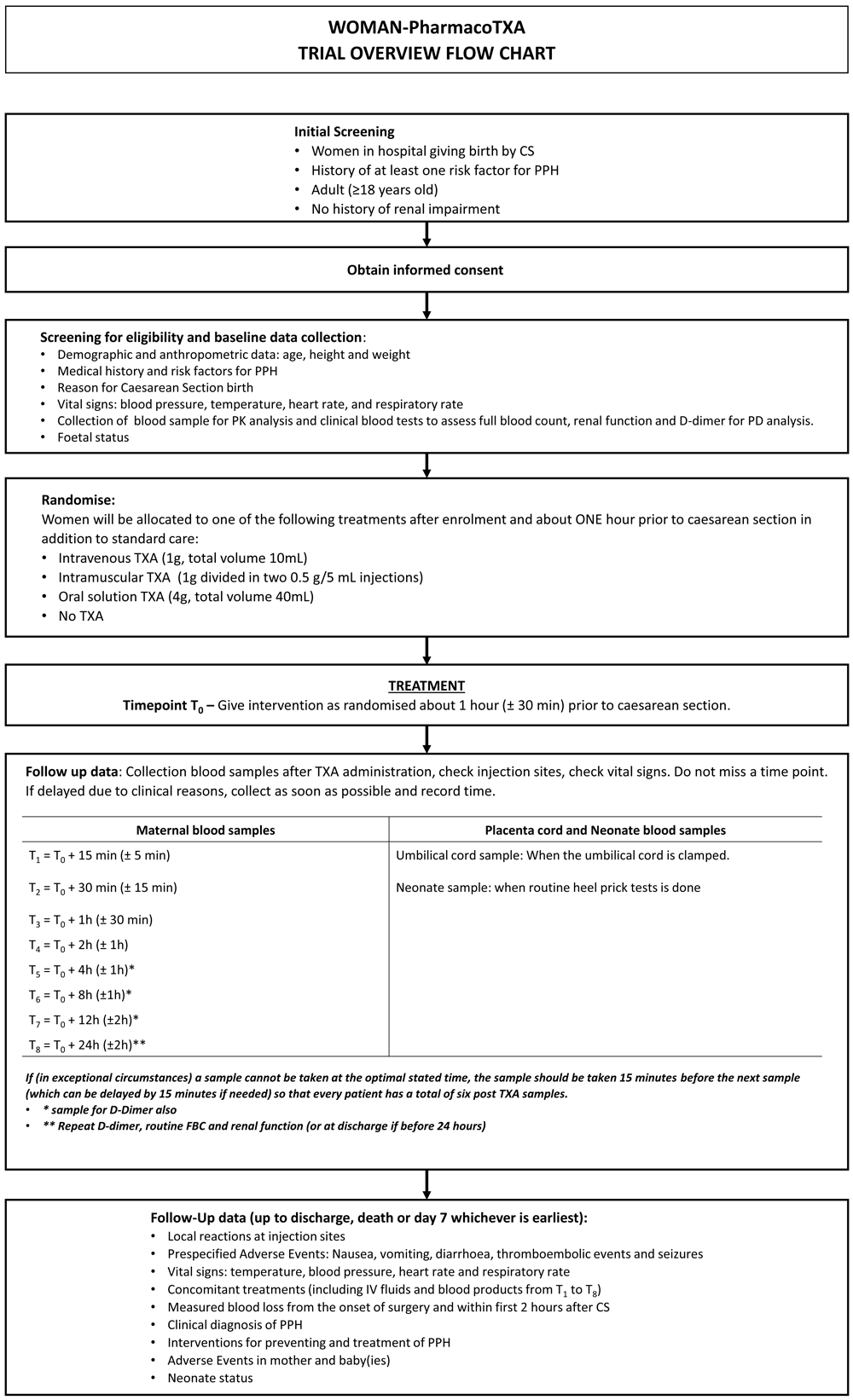 WOMAN-PharmacoTXA trial: Study protocol... | Wellcome Open Research