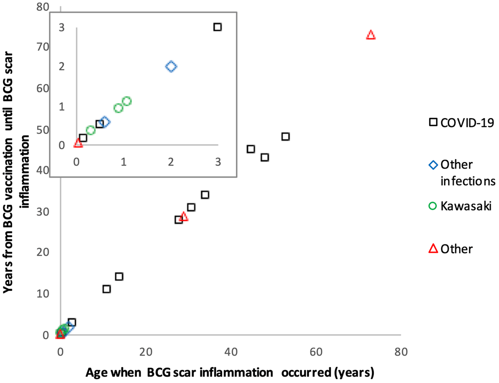 Inflammation in the scar caused by BCG... | Wellcome Open Research