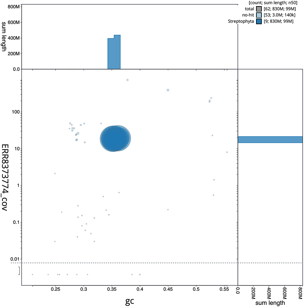 The genome sequence of common fleabane,... | Wellcome Open Research