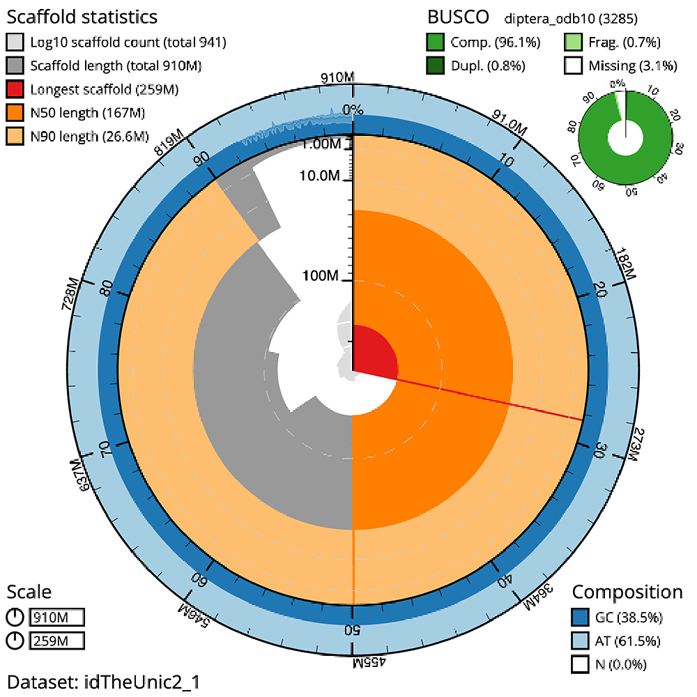 The genome sequence of a stiletto fly,... | Wellcome Open Research