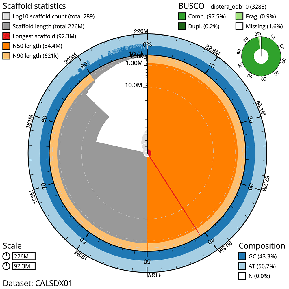 A chromosomal reference genome sequence... | Wellcome Open Research