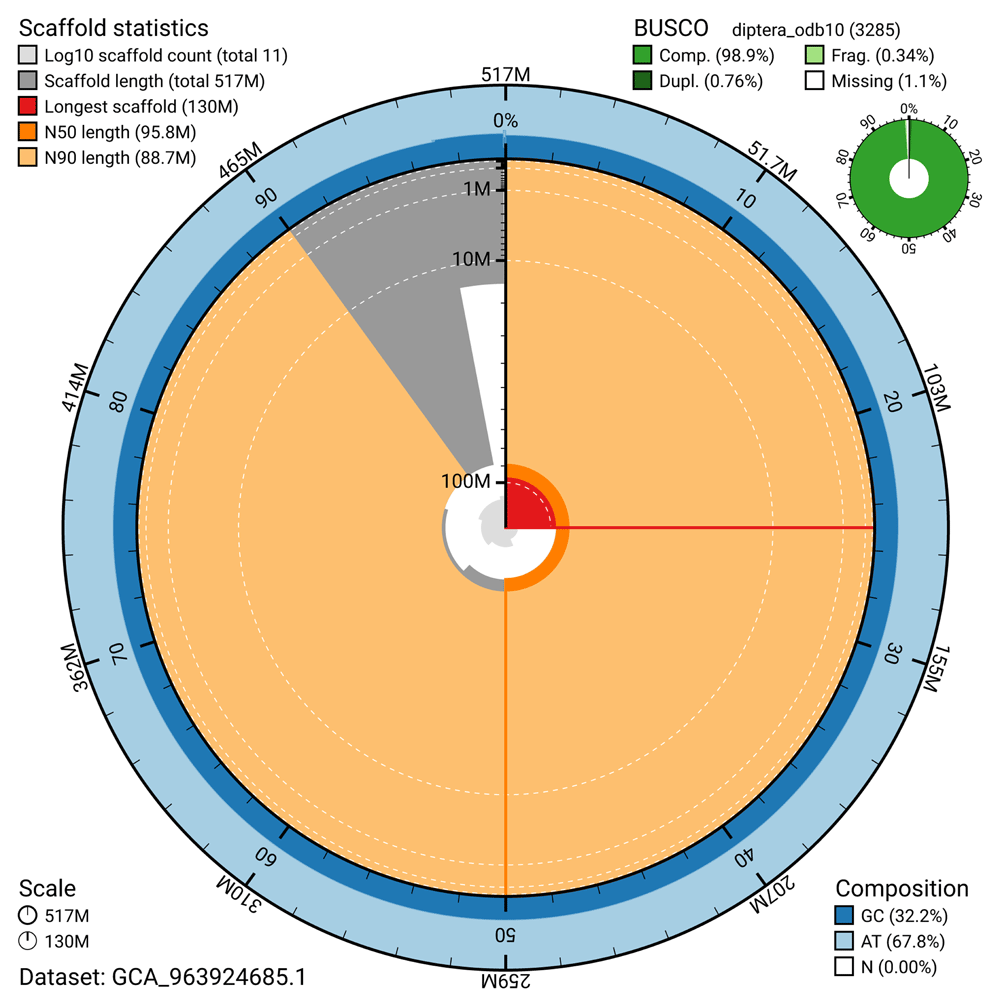 The genome sequence of a tachinid fly,... | Wellcome Open Research