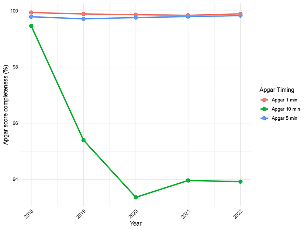 The Five-minute Apgar Score and Adverse... | Wellcome Open Research