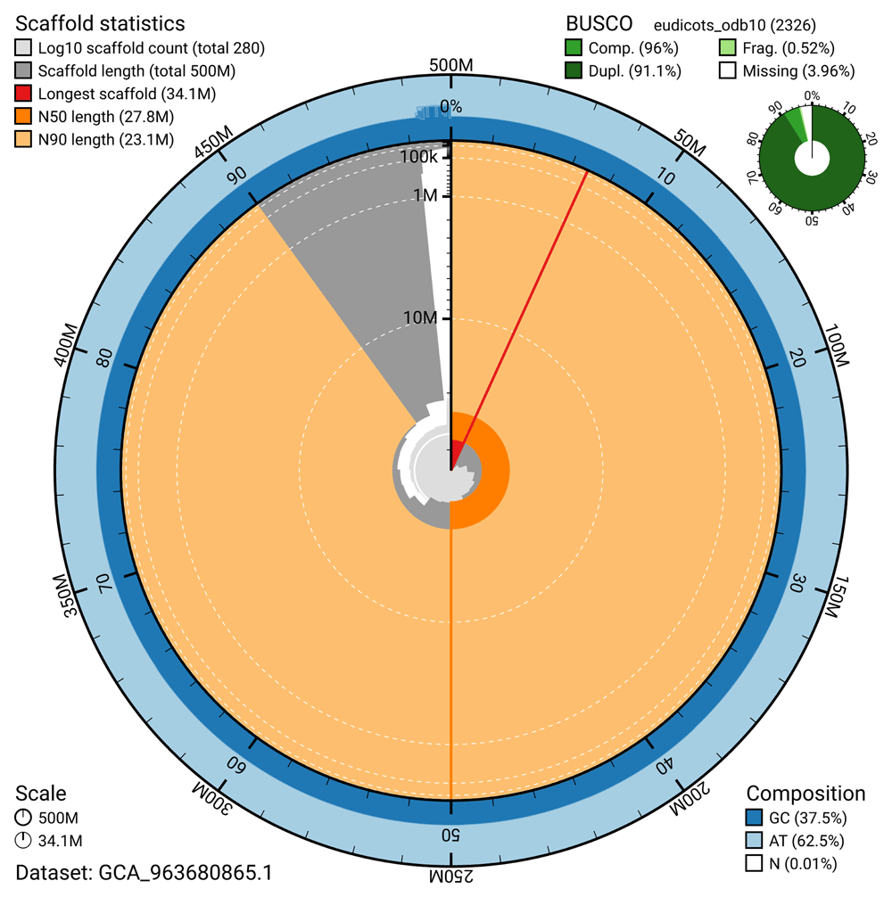 The genome sequence of the Lesser... | Wellcome Open Research