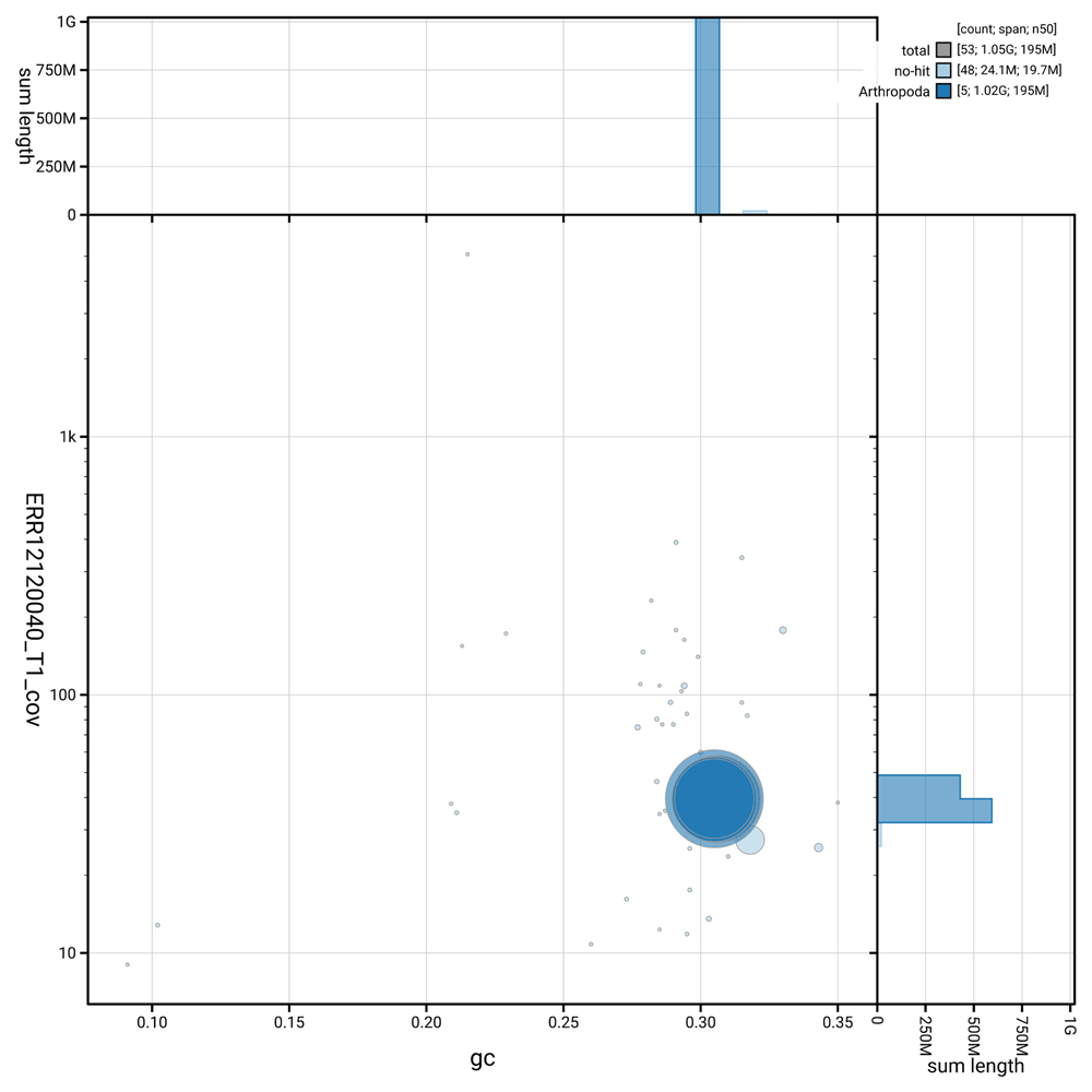 The genome sequence of a cluster fly,... | Wellcome Open Research