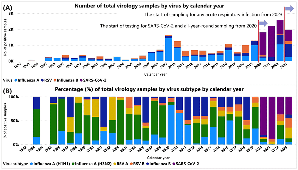 Enabling genomic surveillance from 30... | Wellcome Open Research