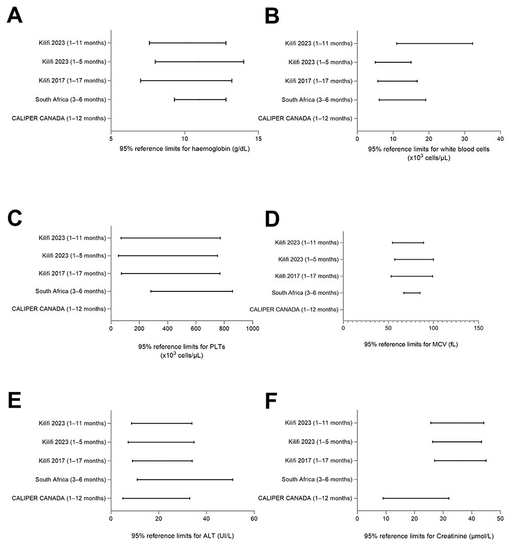 Establishing laboratory reference ranges... | Wellcome Open Research