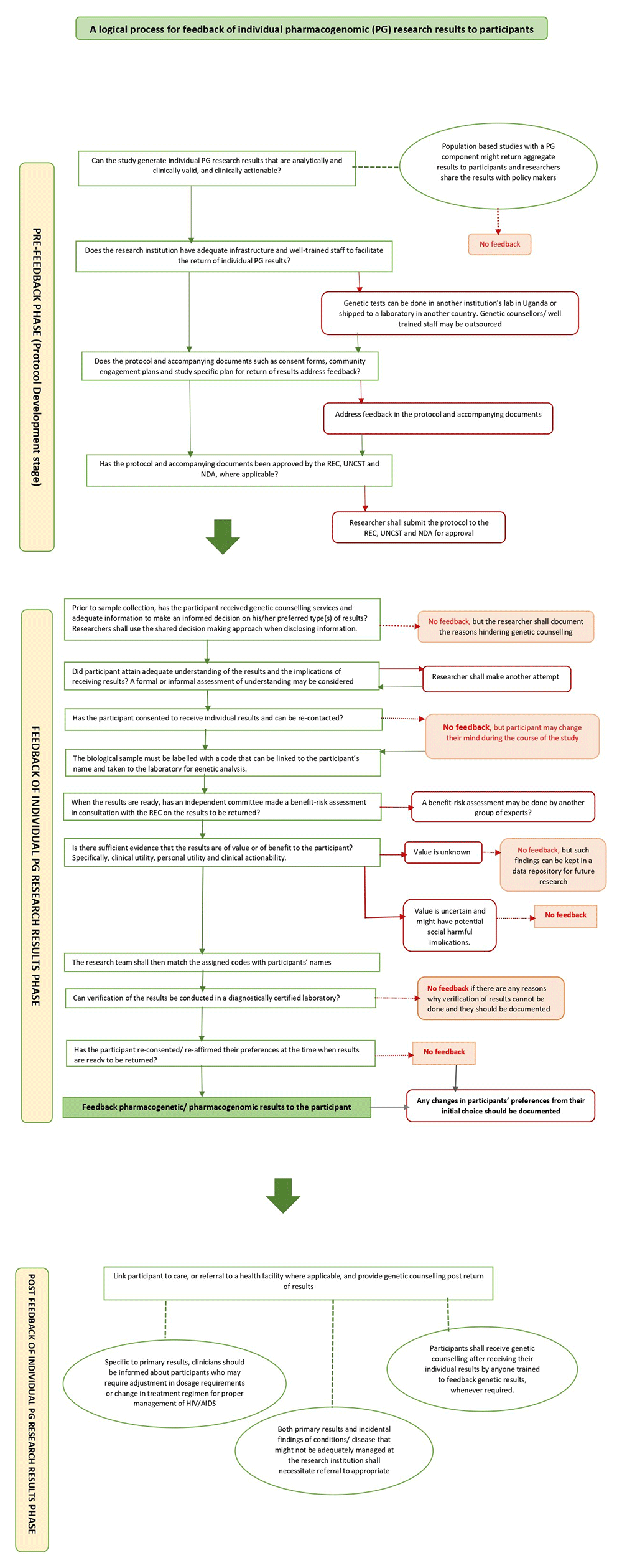 Developing procedural guidance for the... | Wellcome Open Research