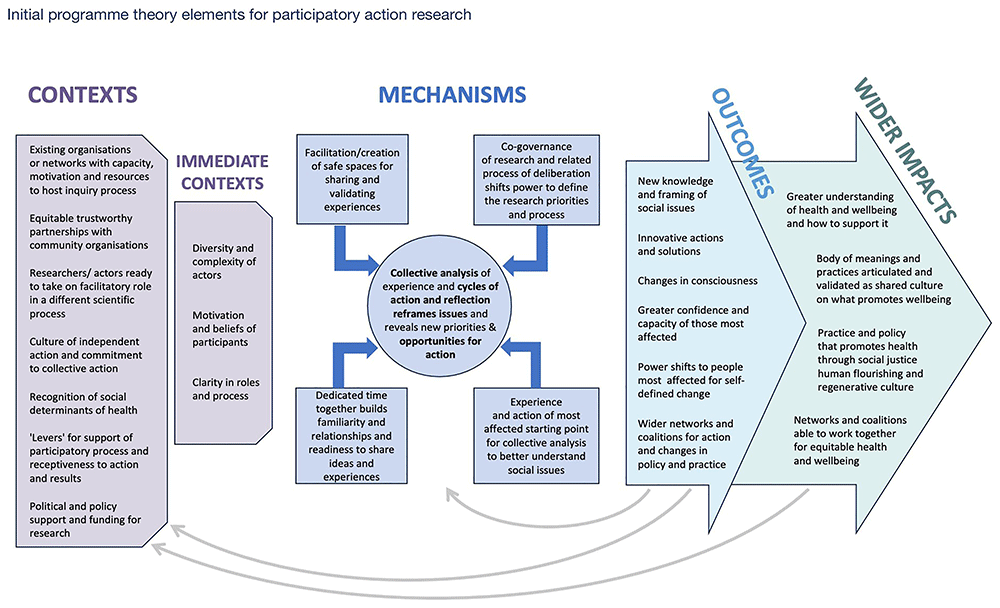 Mapping key issues and useful theory to... | Wellcome Open Research