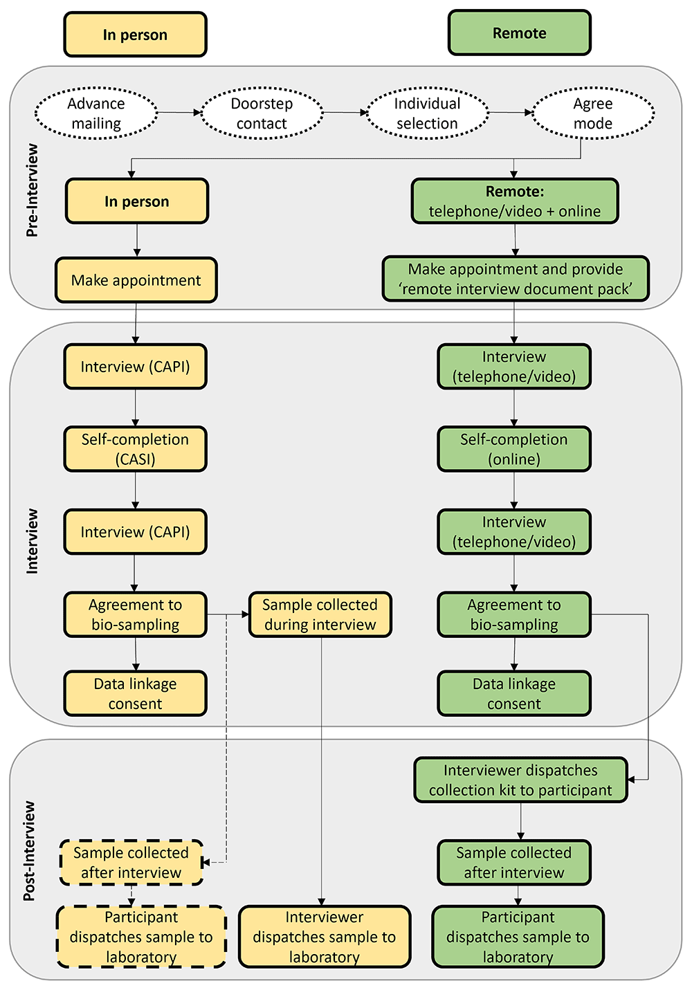 Implementing remote data collection... | Wellcome Open Research