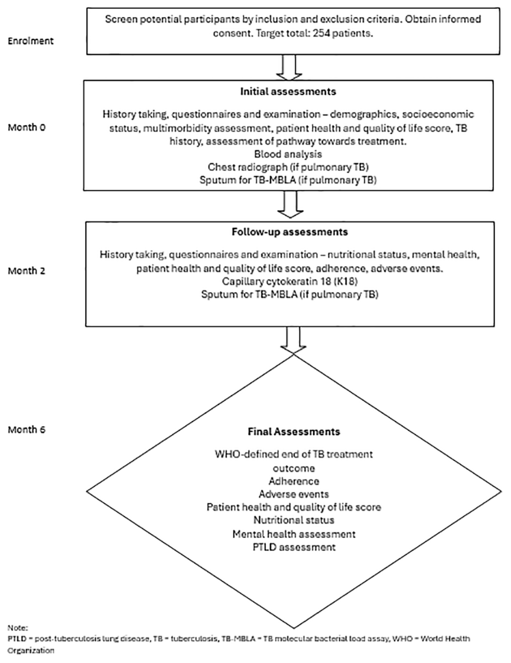 Multimorbidity in tuberculosis (TB) and... | Wellcome Open Research