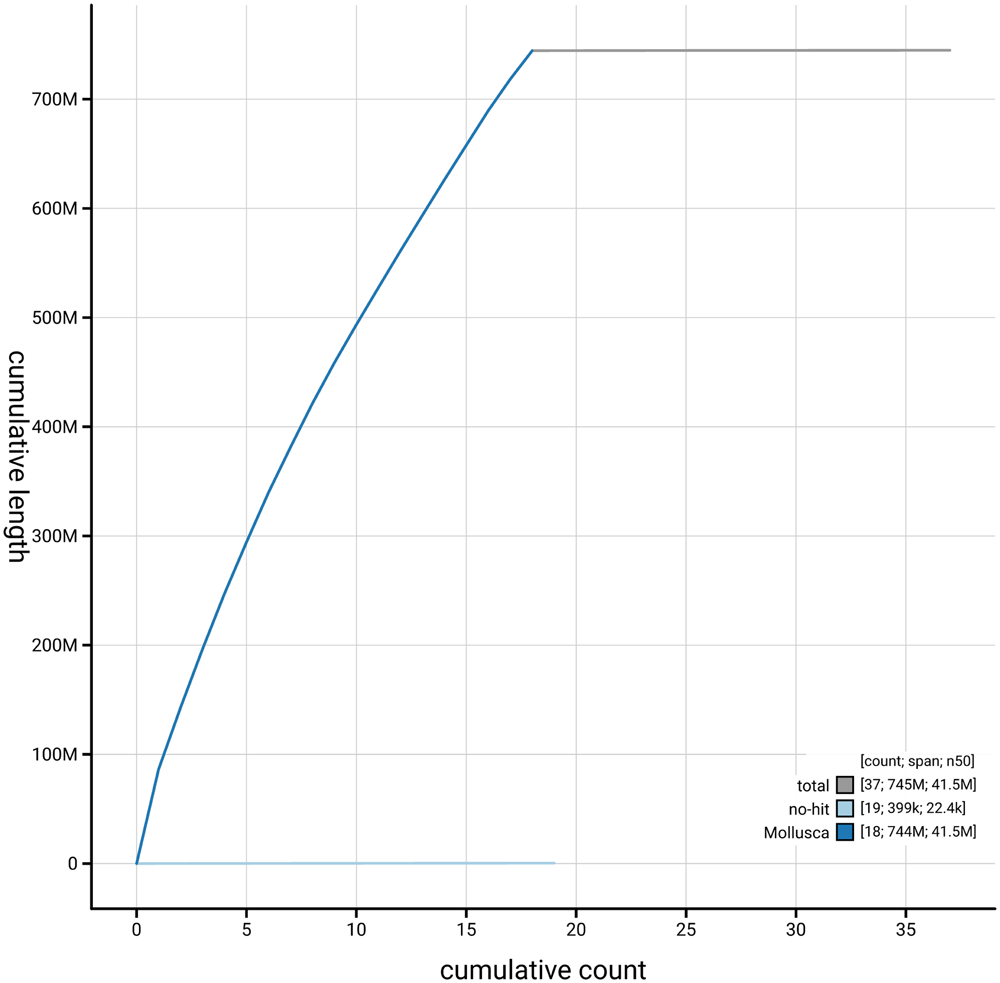 The genome sequence of the pond mud snail,... | Wellcome Open Research