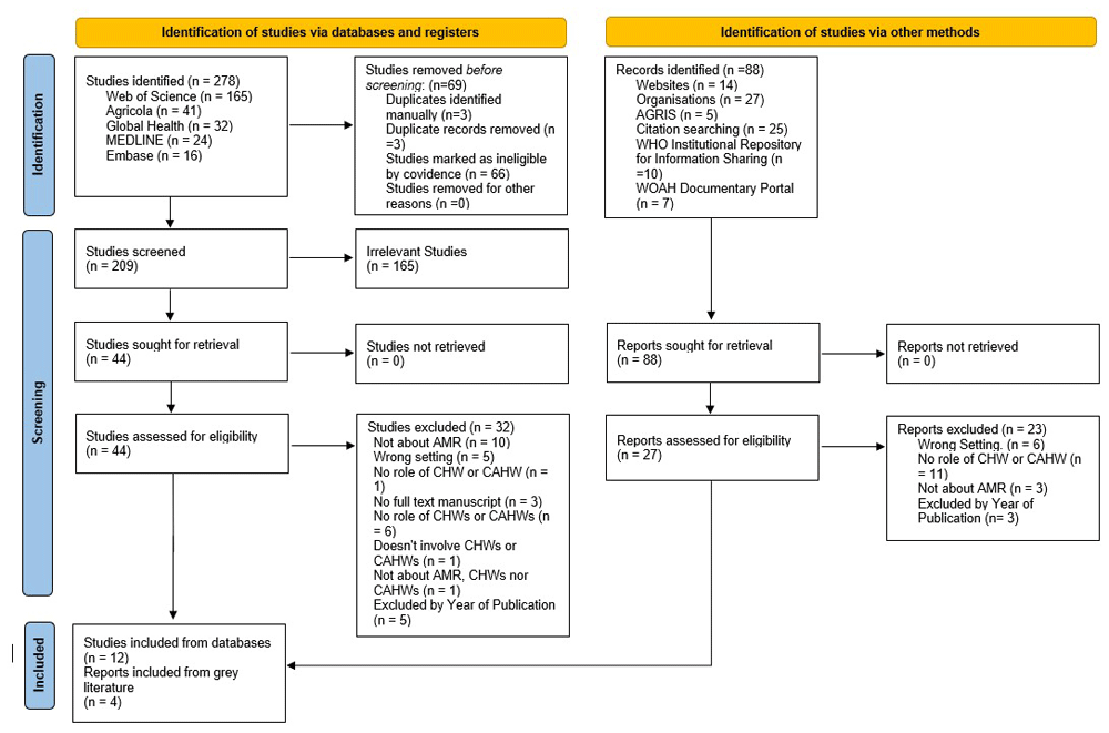 Strengthening Community Antimicrobial... | Wellcome Open Research