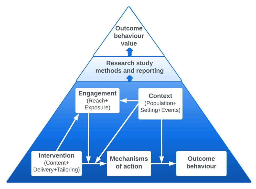 An ontological framework for organising... | Wellcome Open Research