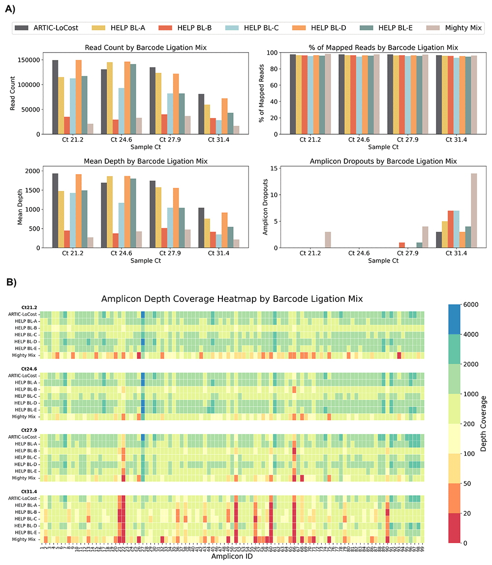 Reducing Supply Chain Dependencies for... | Wellcome Open Research