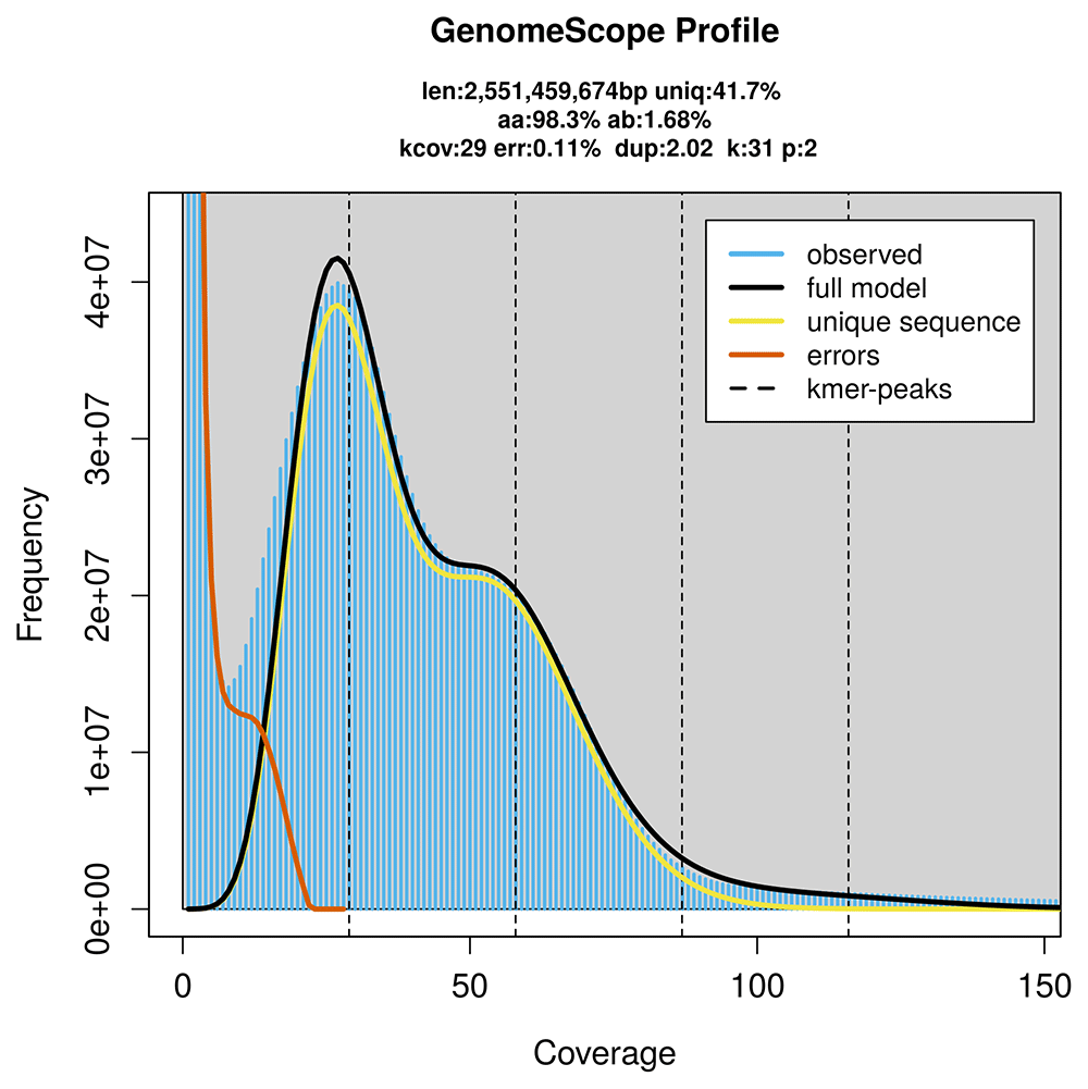 The genome sequence of the Brown garden... | Wellcome Open Research