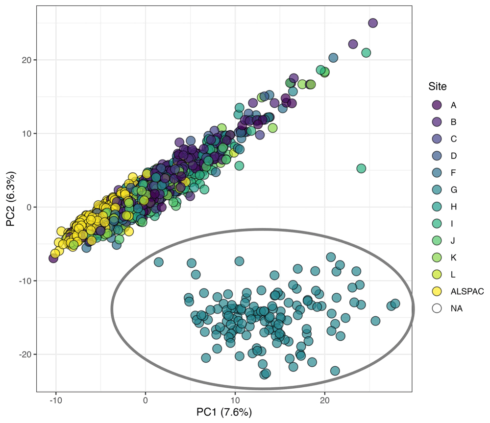 Untargeted metabolomics data in the... | Wellcome Open Research