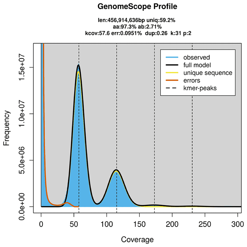 The genome sequence of the Grey Tortrix... | Wellcome Open Research