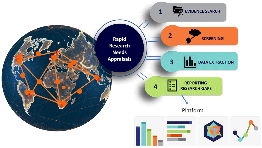 Living Rapid Research Needs Appraisal... | Wellcome Open Research