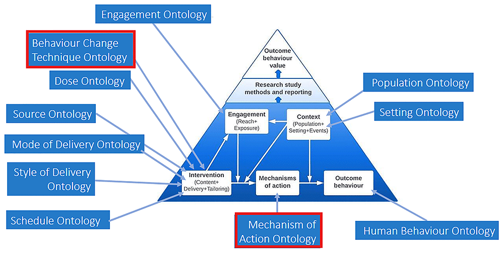 Linking behaviour change techniques to... | Wellcome Open Research