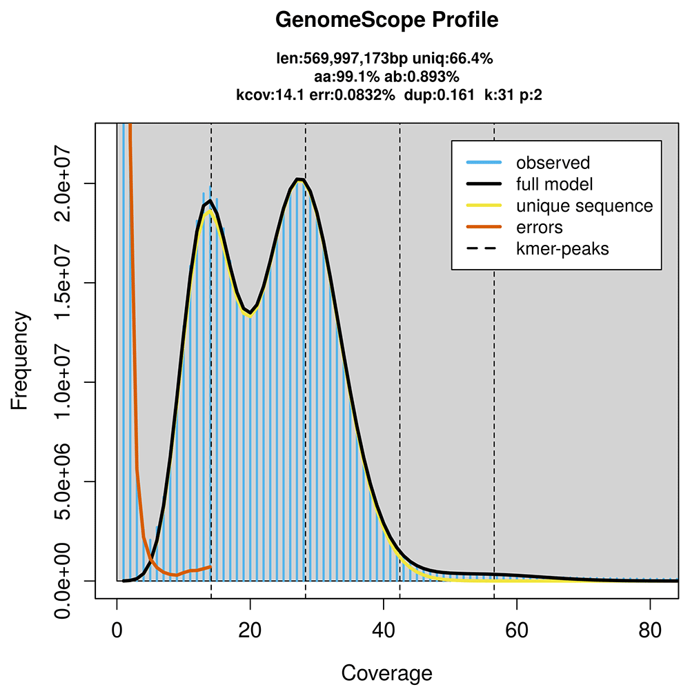The genome sequence of the Speedwell... | Wellcome Open Research