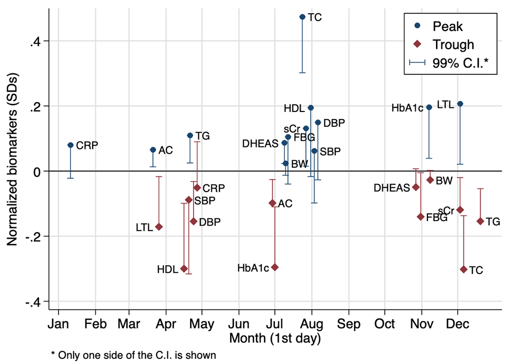 A cohort study of seasonality and... | Wellcome Open Research