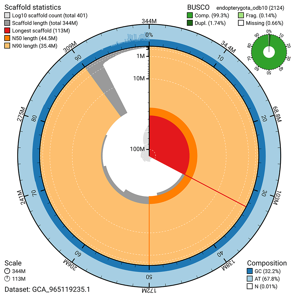 The genome sequence of a soldier beetle,... | Wellcome Open Research