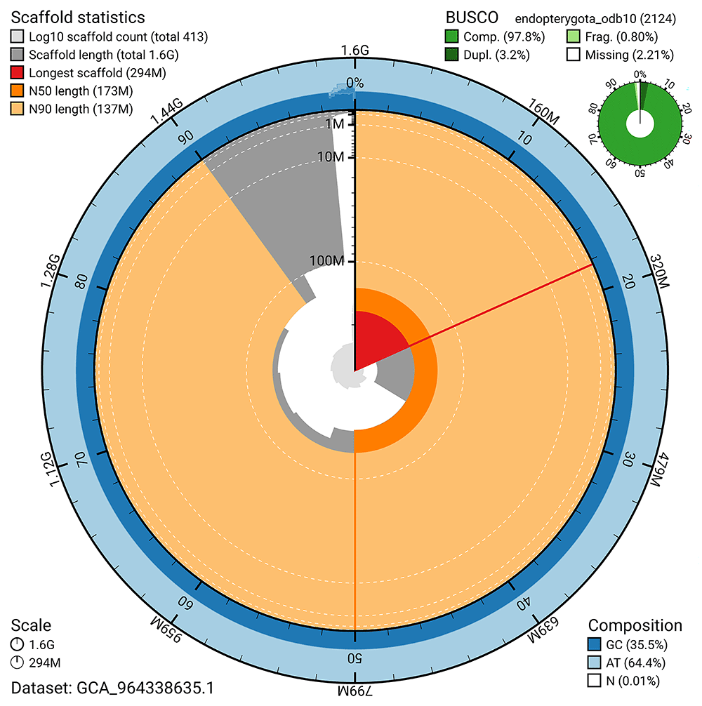 The genome sequence of a chequered beetle,... | Wellcome Open Research