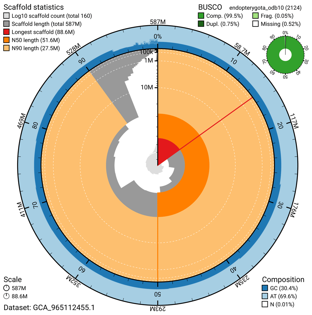 The genome sequence of a flat bark beetle,... | Wellcome Open Research