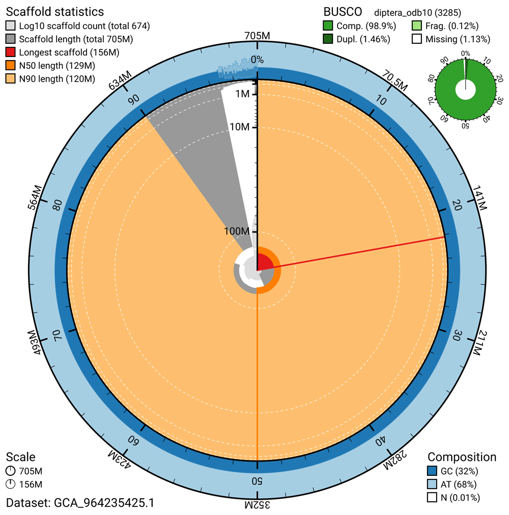 The genome sequence of a muscid house fly,... | Wellcome Open Research