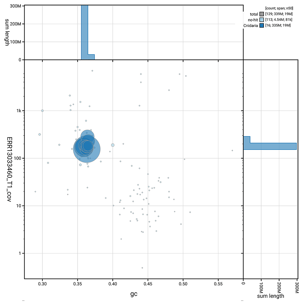 The chromosomal genome sequence of the... | Wellcome Open Research