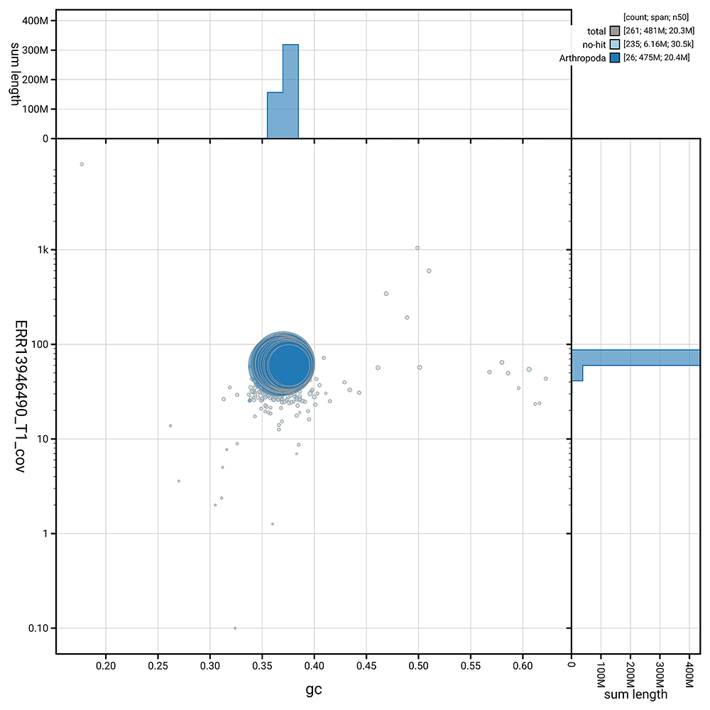 The genome sequence of the Osiris Blue,... | Wellcome Open Research