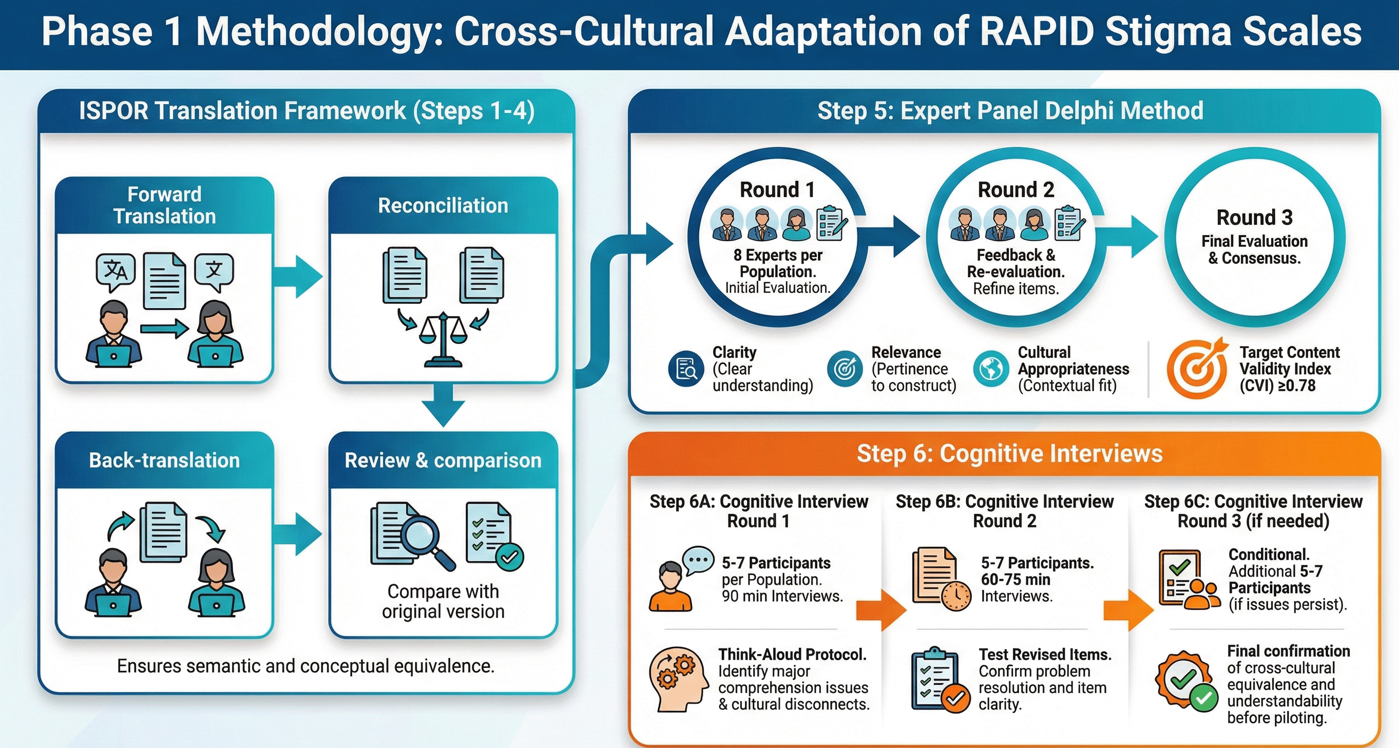 Cross-Cultural Adaptation and Validation... | Wellcome Open Research